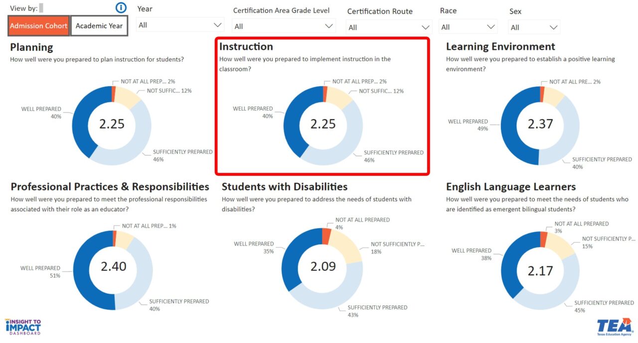 New Teacher Perceptions by Construct | Insight to Impact