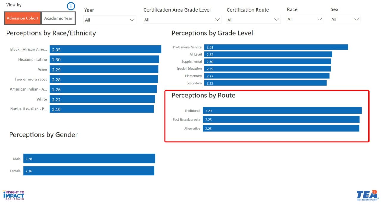 New Teacher Perceptions Summary | Insight to Impact