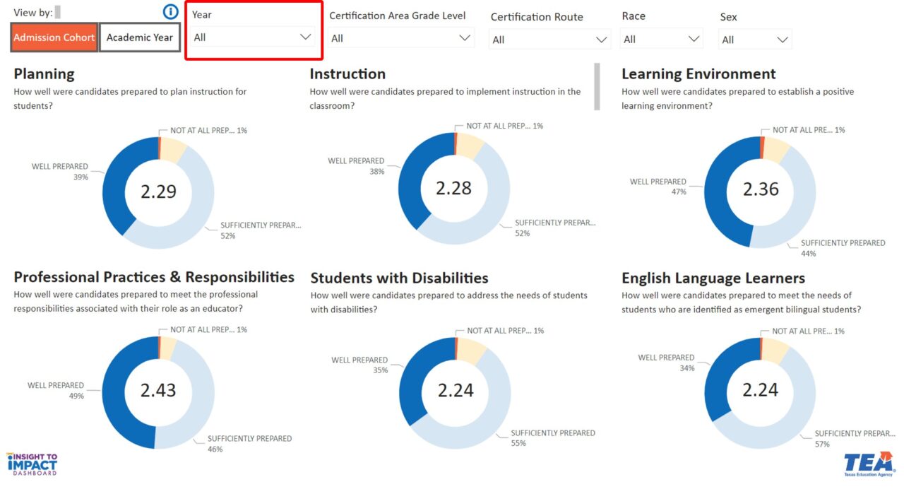 Selecting the Year | Insight to Impact