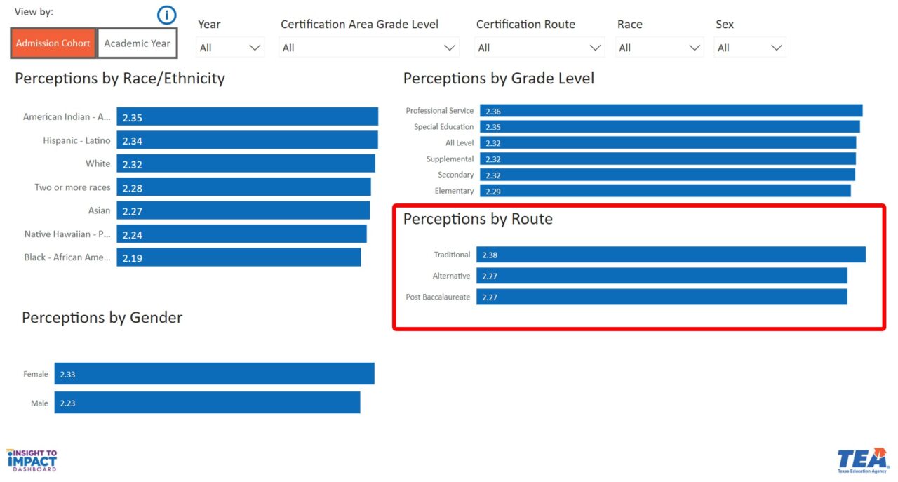Principal Perceptions Summary | Insight to Impact