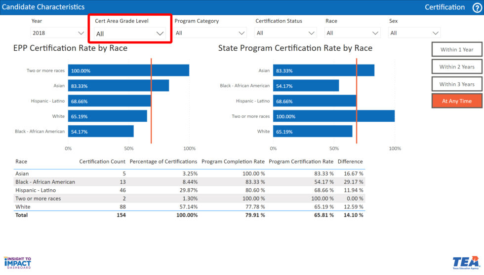 Selecting the Cert Area Grade Level | Insight to Impact