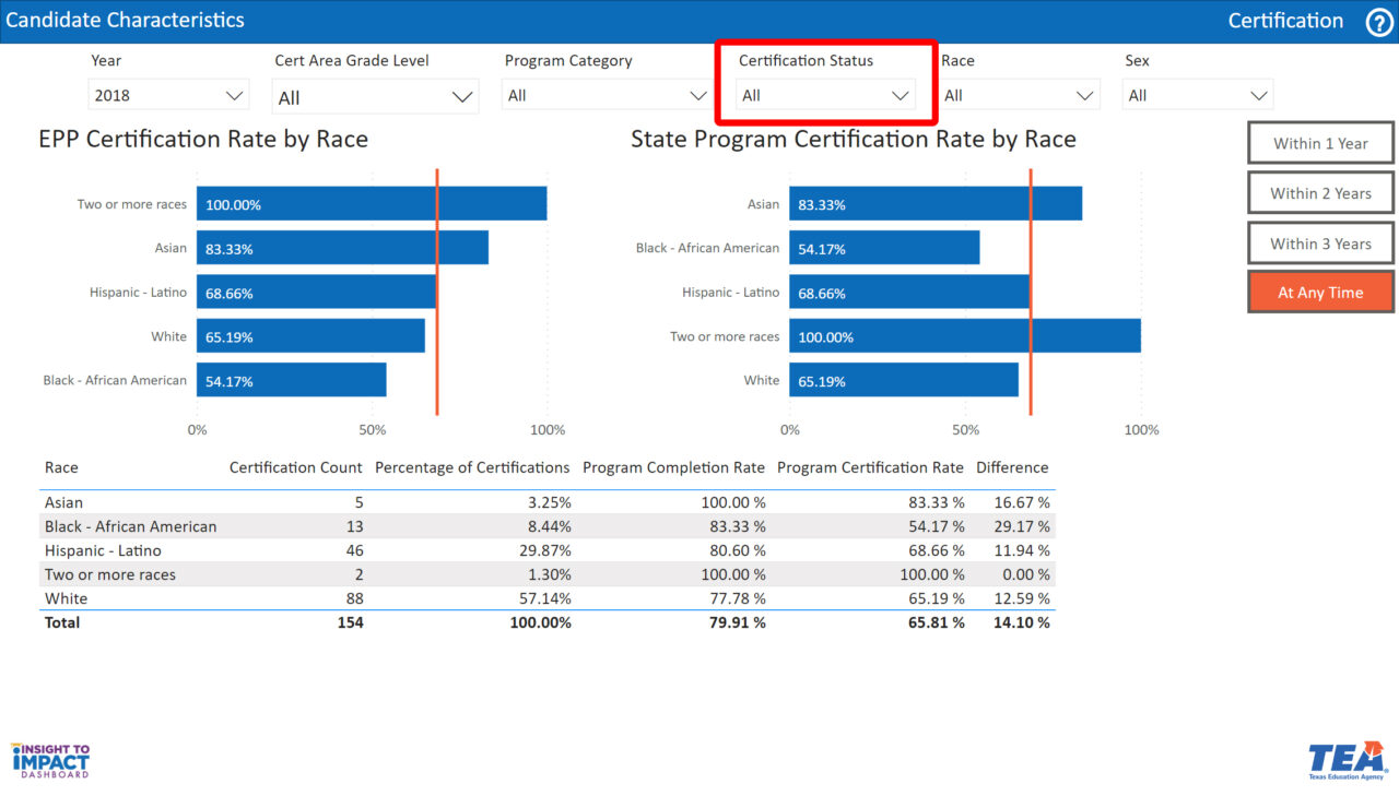 Selecting the Certification Status | Insight to Impact