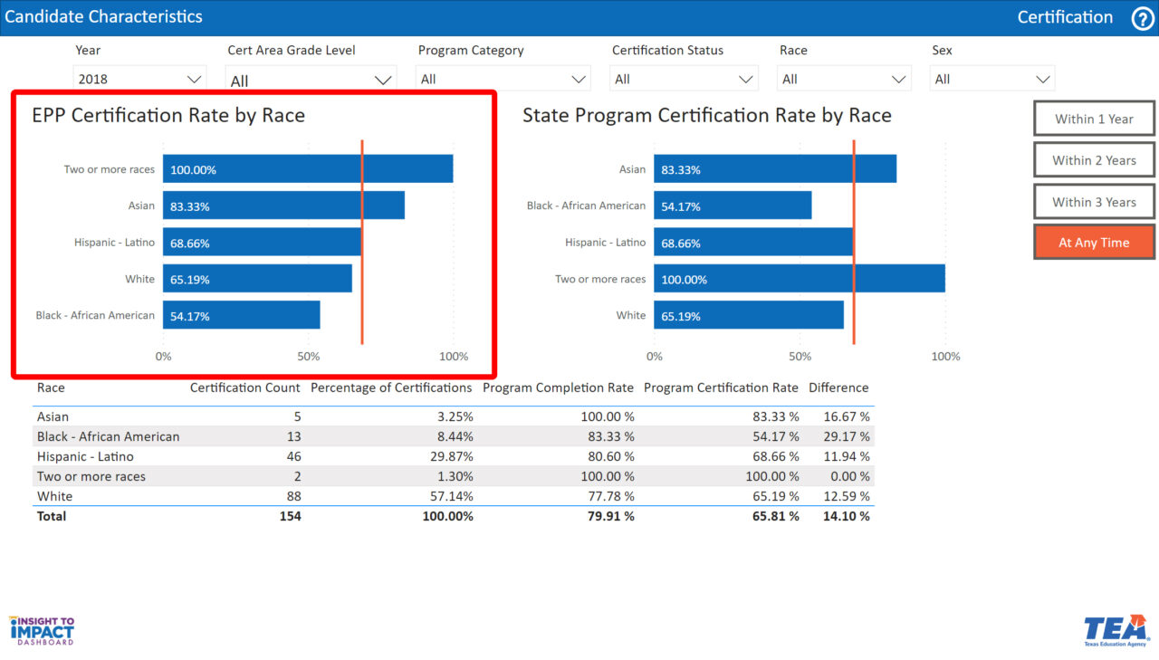 Certification | Insight to Impact