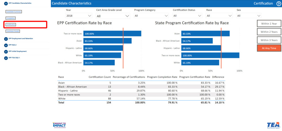 Certification | Insight to Impact