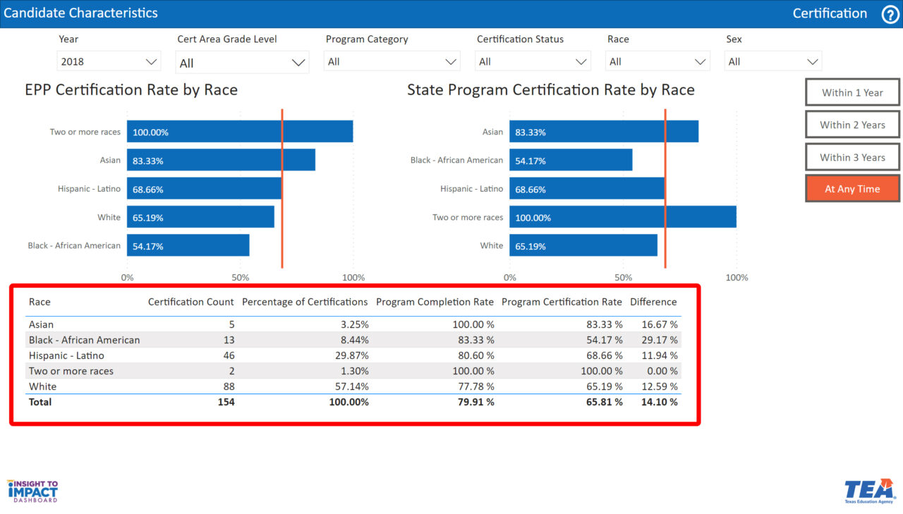 Certification | Insight to Impact