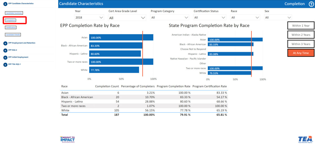 Completion | Insight to Impact