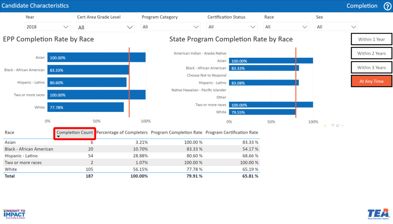 Sorting | Insight to Impact