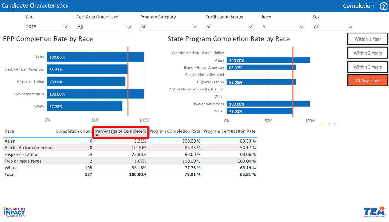 Sorting | Insight to Impact