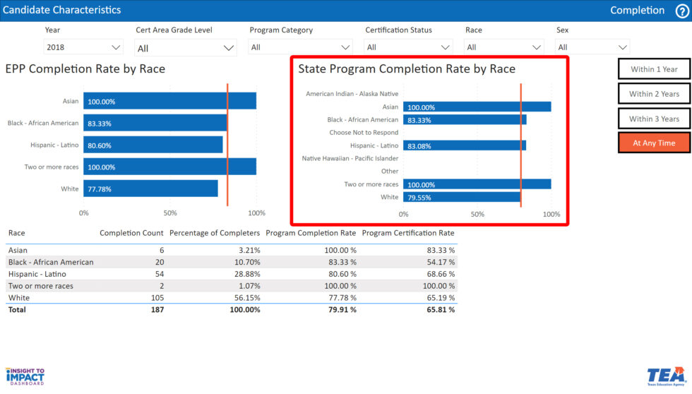 Completion | Insight to Impact