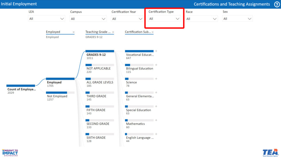 Selecting the Certification Type | Insight to Impact