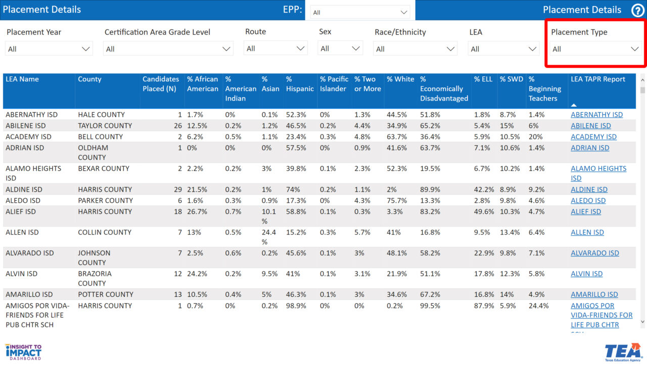 Selecting the Placement Type | Insight to Impact
