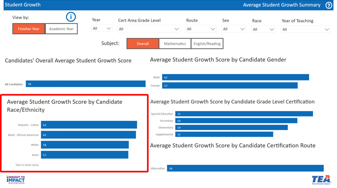 Student Growth Summary | Insight to Impact