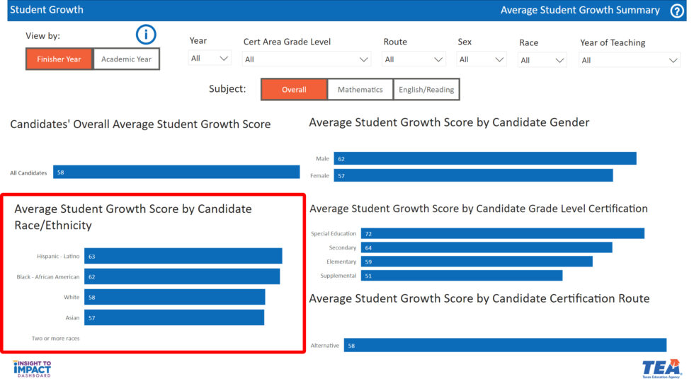 Student Growth Summary | Insight to Impact