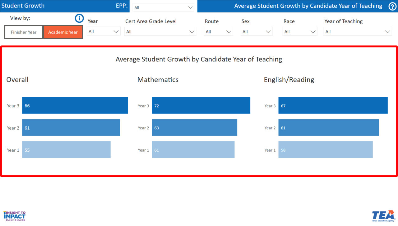 Average Student Growth by Candidate Year of Teaching | Insight to Impact