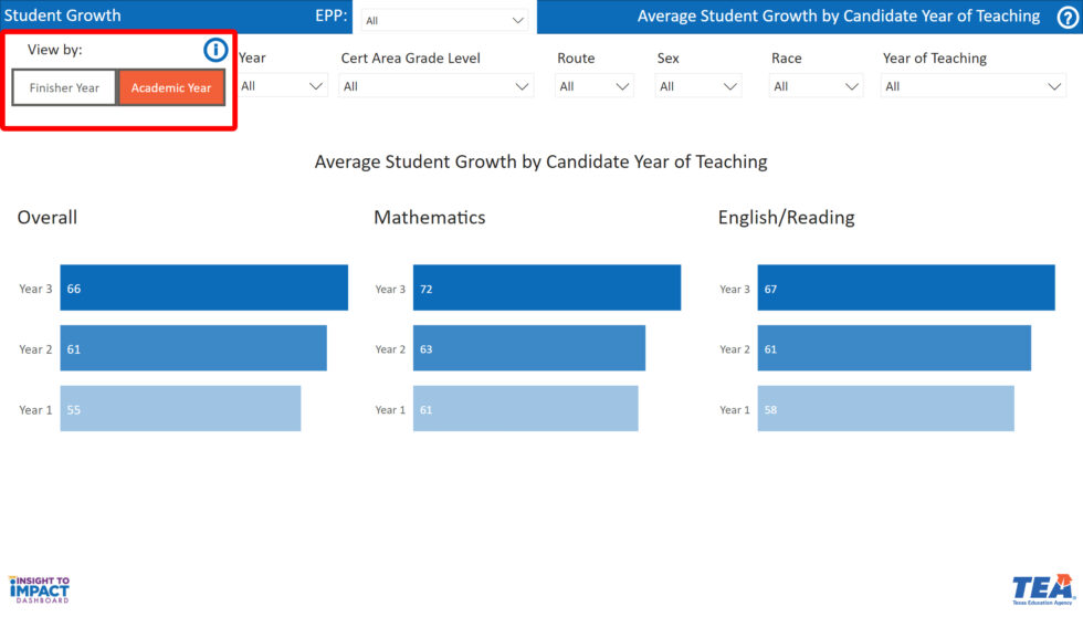Average Student Growth by Candidate Year of Teaching | Insight to Impact