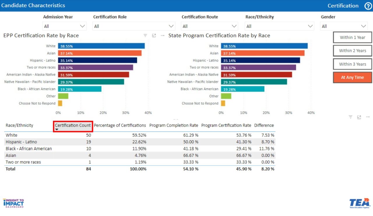 Sorting | Insight to Impact