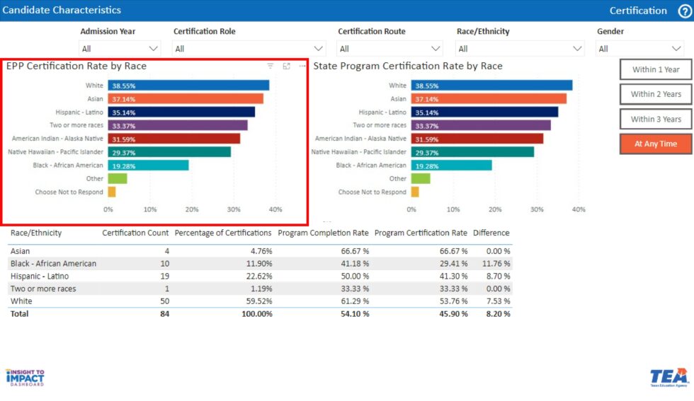Certification | Insight to Impact