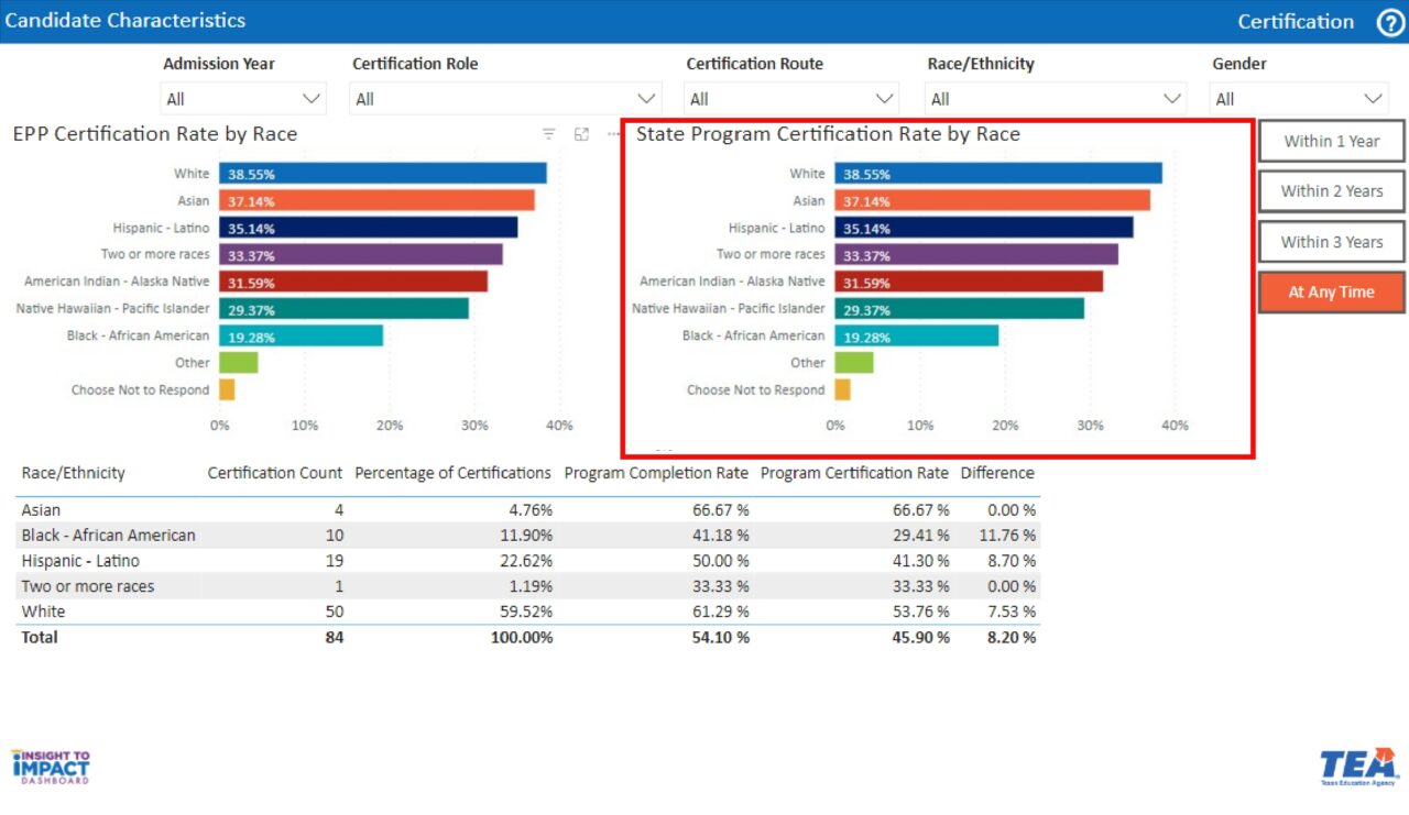 Certification | Insight to Impact
