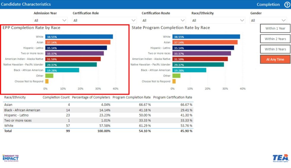 Completion | Insight to Impact