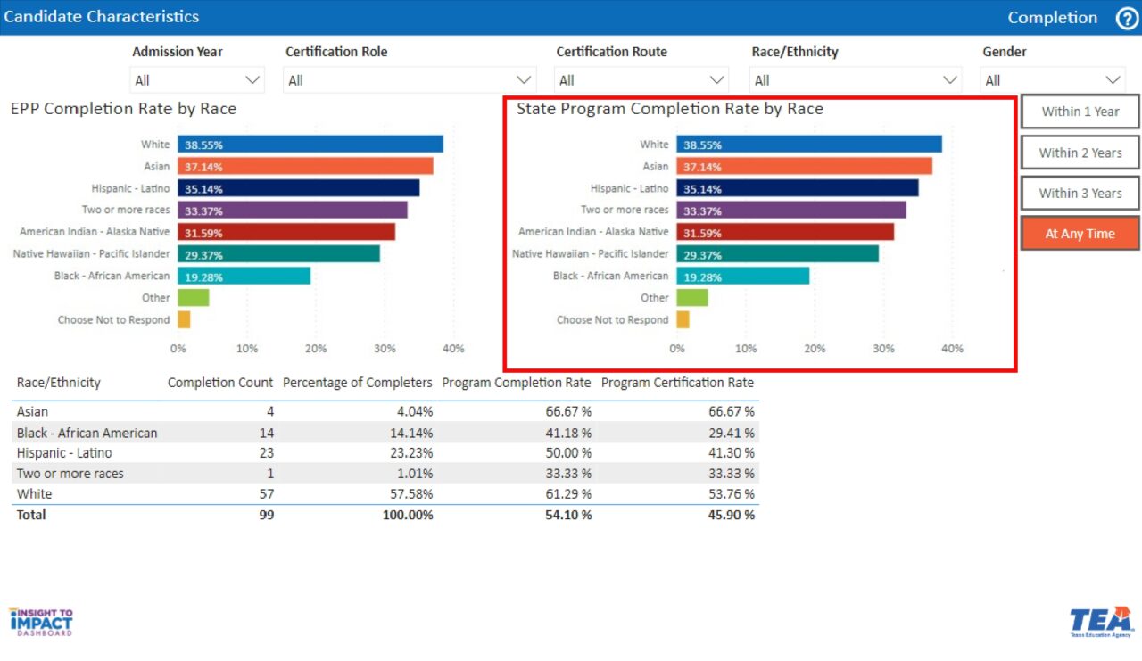 Completion | Insight to Impact