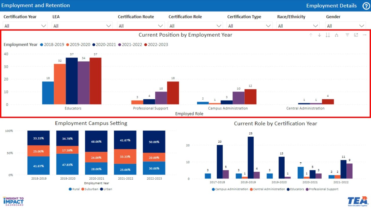 Employment Details | Insight to Impact