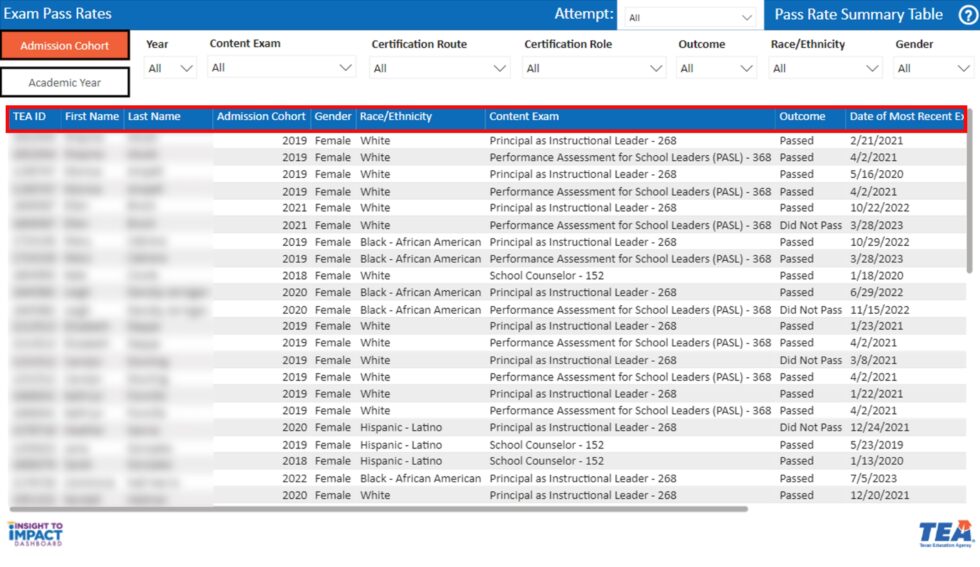 Pass Rate Summary Table | Insight to Impact